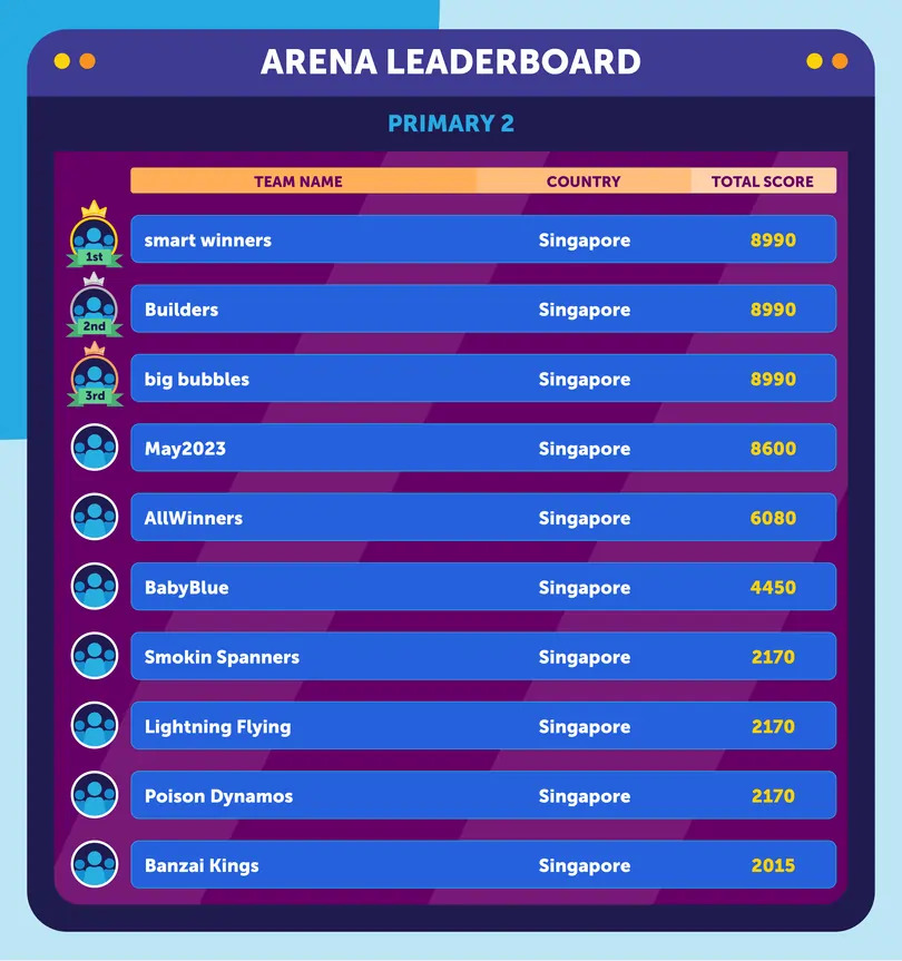 Geniebook Arena: May leaderboard